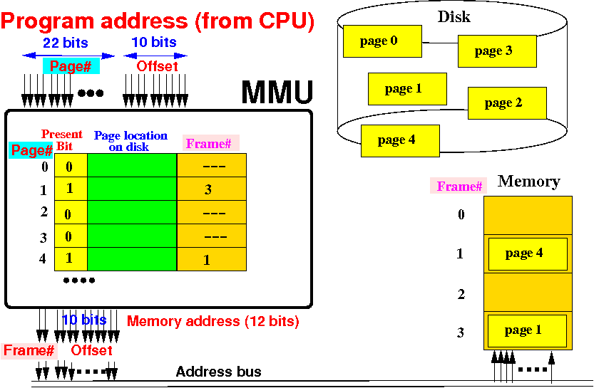 Memory address 1 00 0000000001 has offset 1 ( 00000001 ) in frame 0