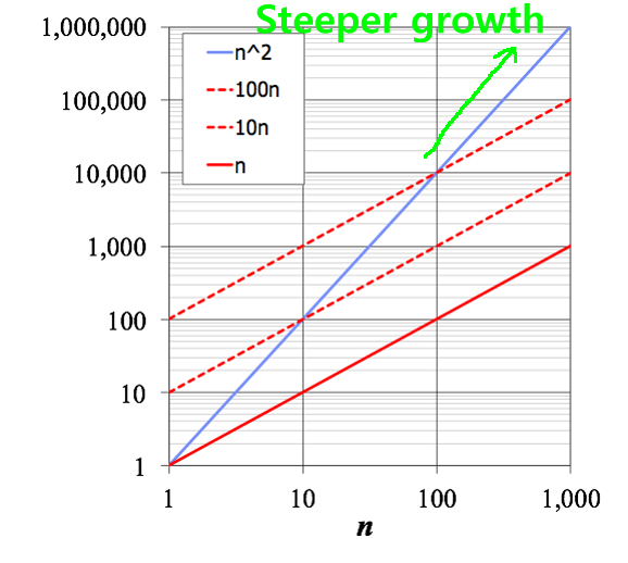 Big Oh And Growth Rate