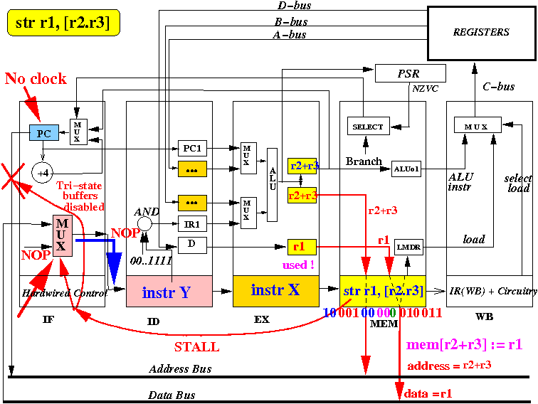 How the pipeline CPU executes str r1, [r2,r3]