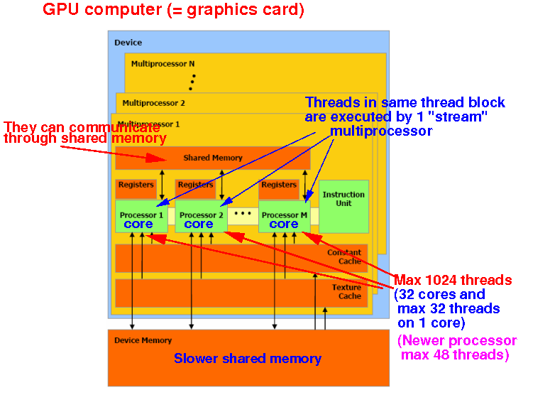 1 Stream Multiprocessor has 32 cores
