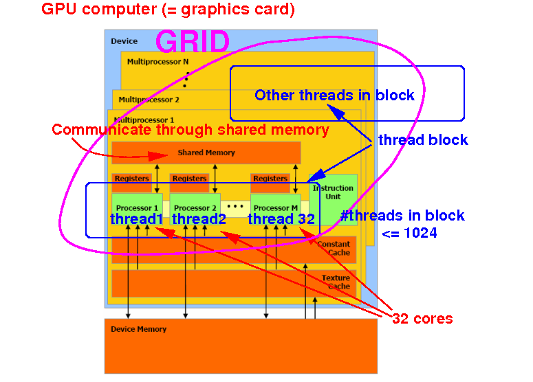A grid (same kernel) is executed on multiple "stream" multiprocessor