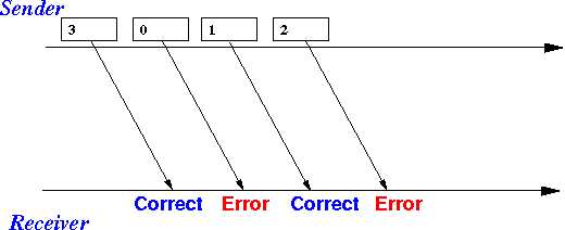 Questions: what is the response of the receiver for these frames