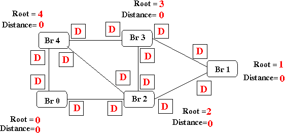 Write the state of the ports in their corresponding boxes.
