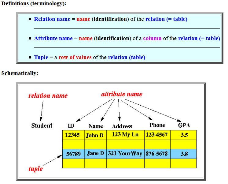 Definitions: (1) relation name, (2) attribute name and (3) tuple
