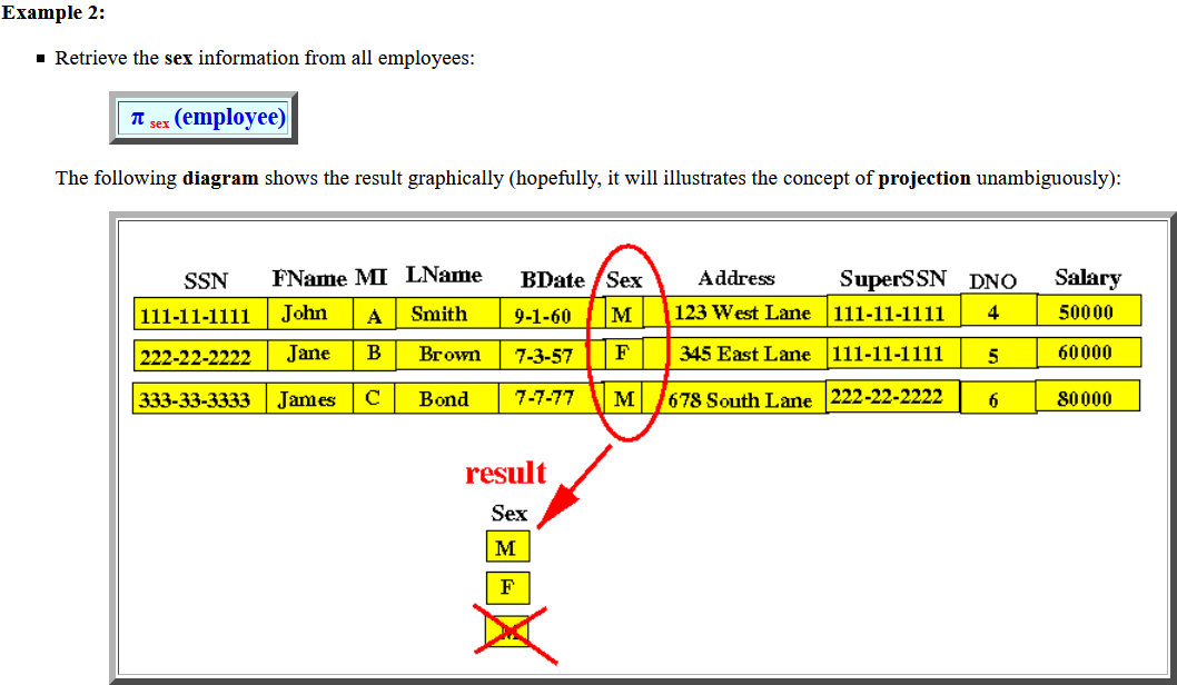Example of the projection operator π