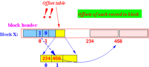 block database address + index in the ( block ) offset table