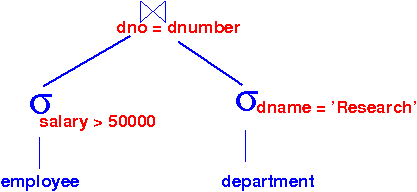 Example Query Tree: