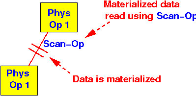 Notation for materialization